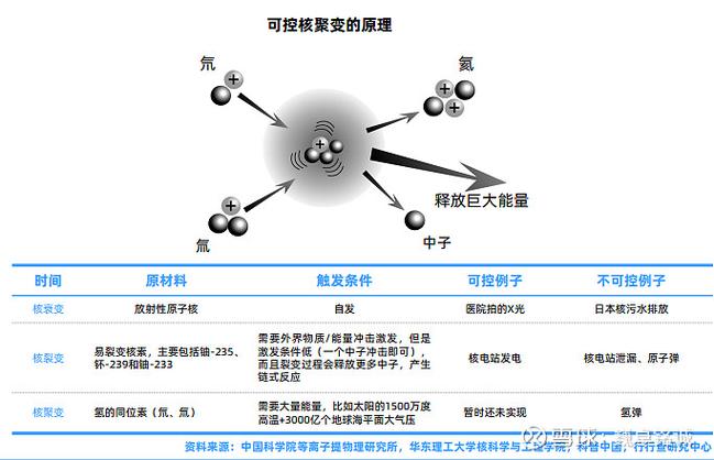 可控核聚变的难点