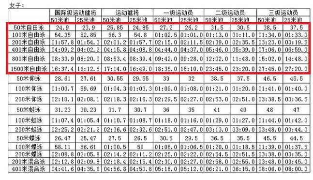 蛙泳swolf多少算合格图标