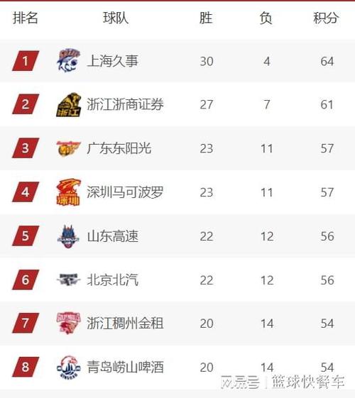 cba最新排名榜表