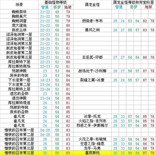 圣言术杀怪等级一览表图标
