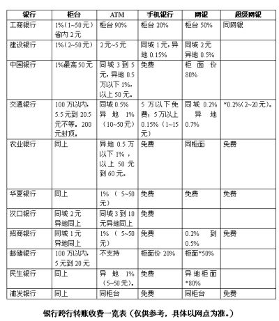 农村信用社跨行转账收费吗截图