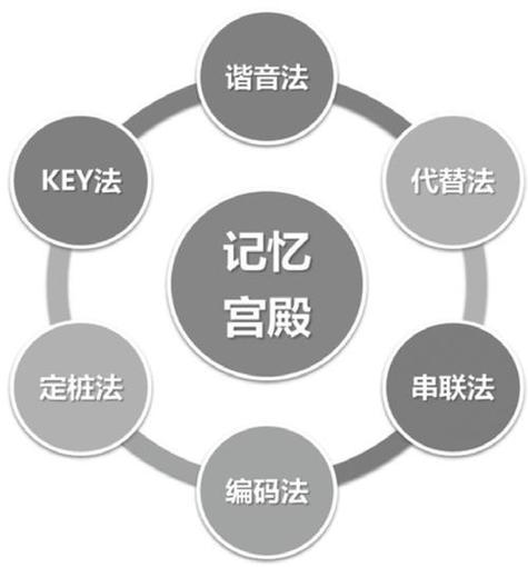 如何建立记忆宫殿图标