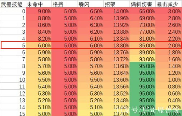 狂暴等级转换伤害