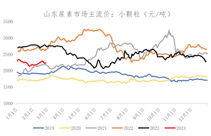 今日尿素期货价格行情走势图标