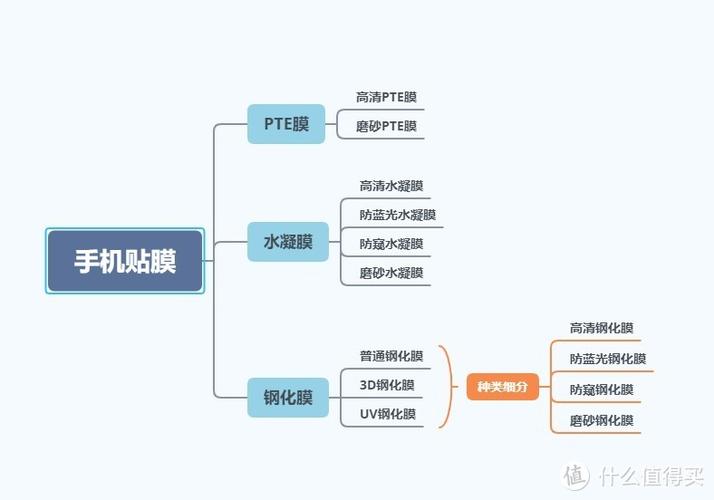手机水凝膜和陶瓷膜哪个好图标