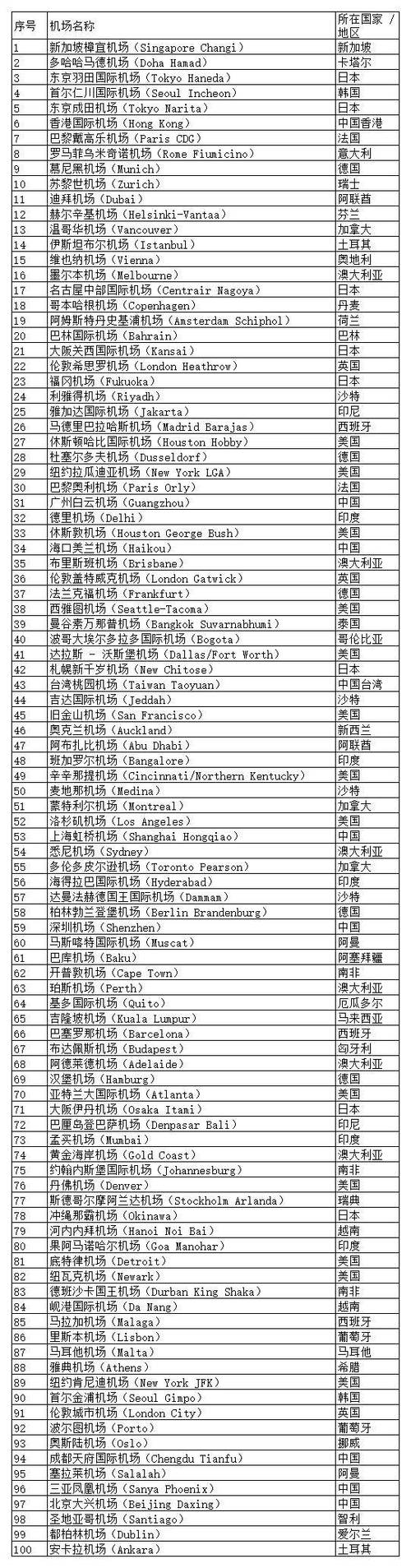 世界机场大小排行榜前十名图标