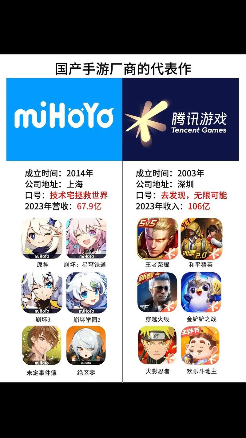 腾讯相当于几个米哈游