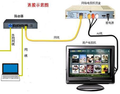 机顶盒与电视连接图解图标