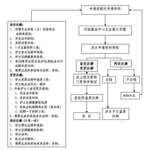 护士注册图标