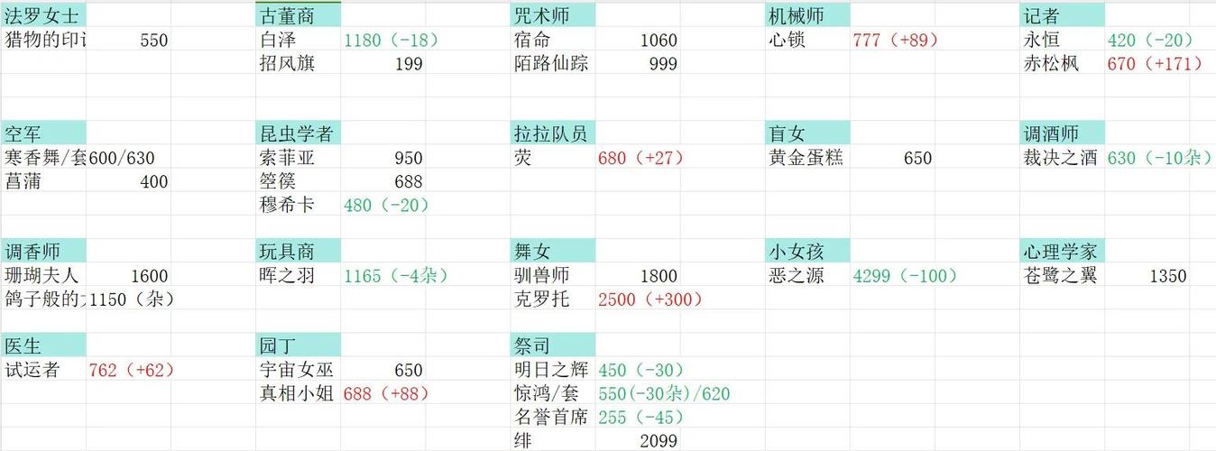 第五人格估价表