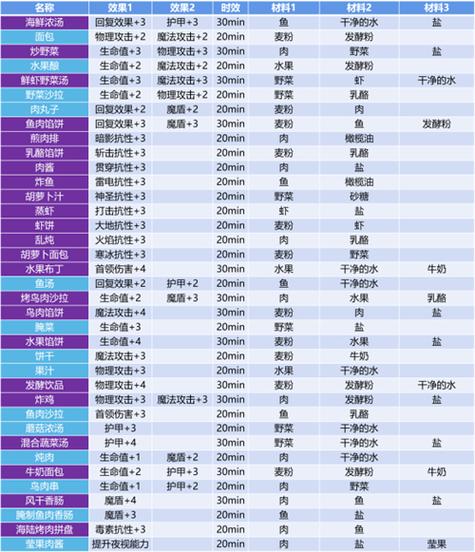 地下城堡3鱼肉沙拉食谱图标