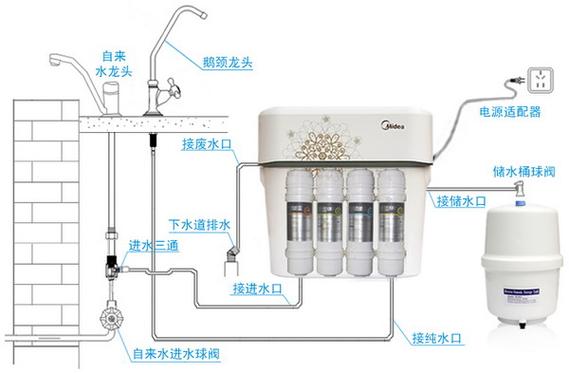 美的净水器管线安装图