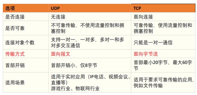 下列哪项不是udp协议的特性图标