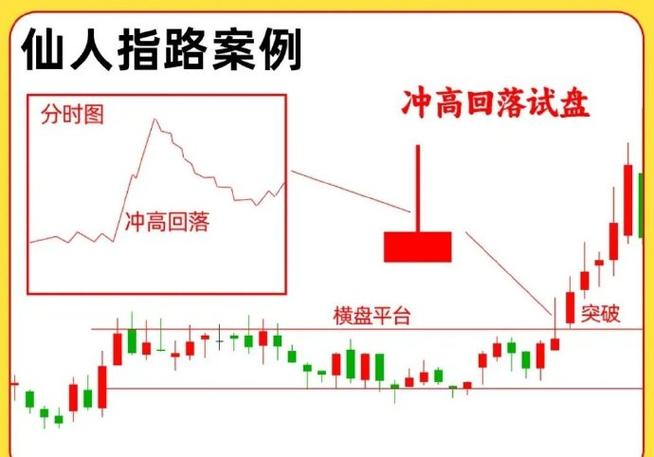 标准的仙人指路k线图截图