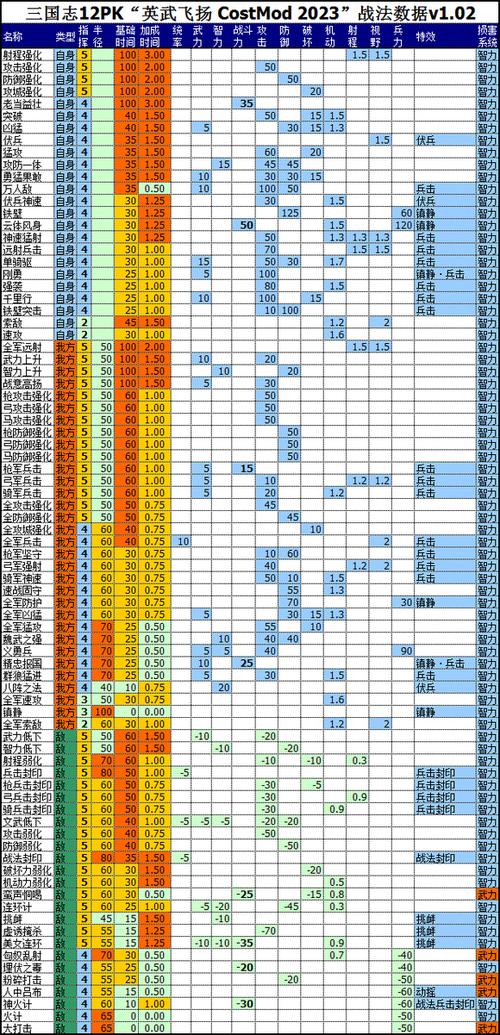 三国志12pk版修改城市技术