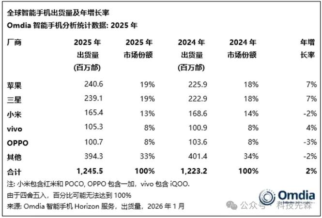 全球手机总销量排行榜10强图标