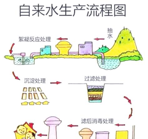 净化水质的方法图标