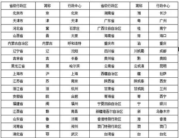 地区名称缩写截图