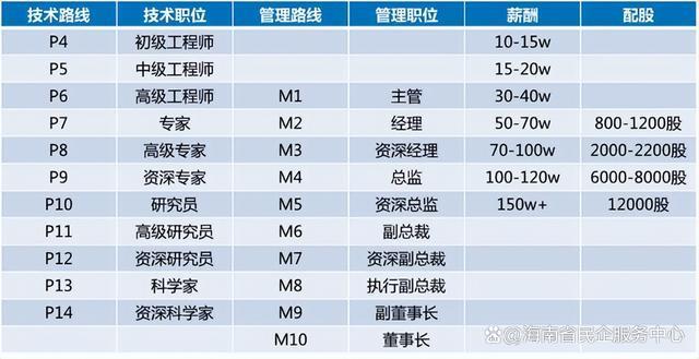 腾讯等级p1-p14工资图标