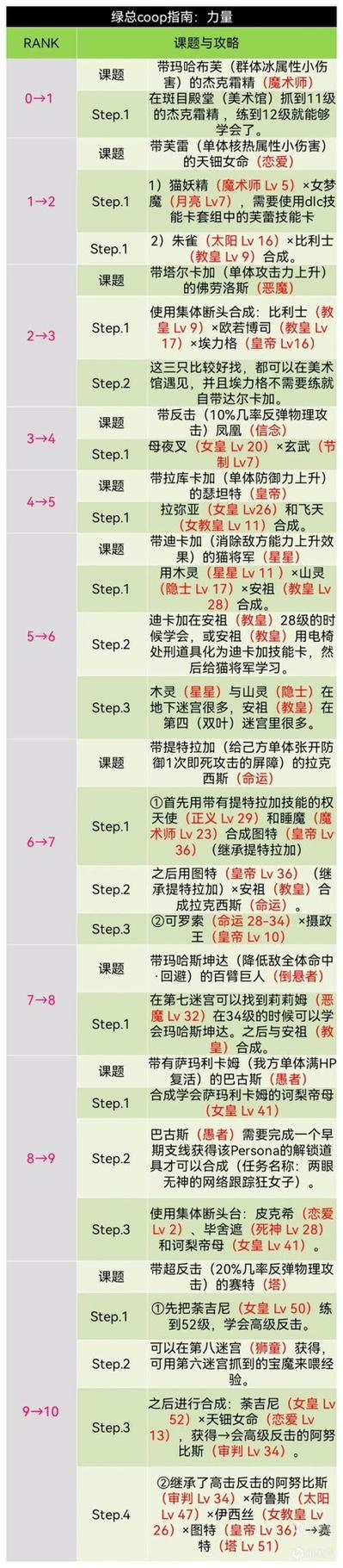 p5r大天使合成公式截图