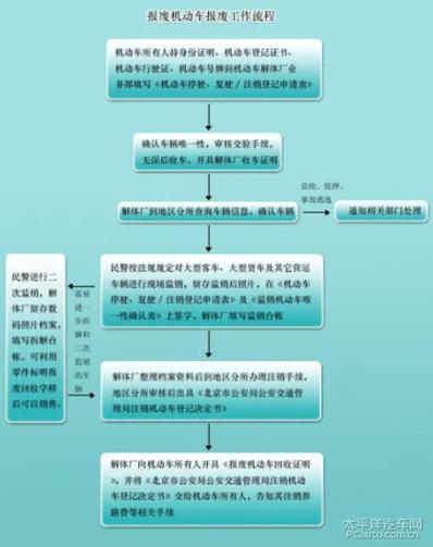 车辆报废流程和费用图标