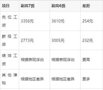 教师7级进6级涨多少钱工资