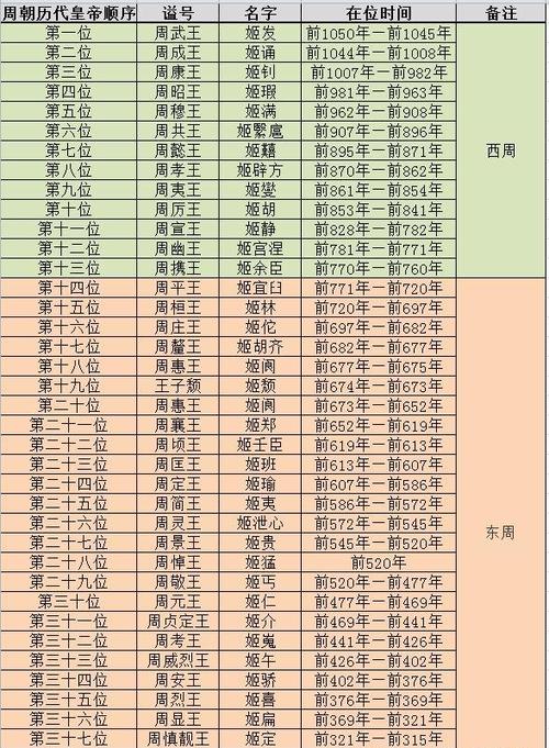 历史朝代皇帝顺序表图标