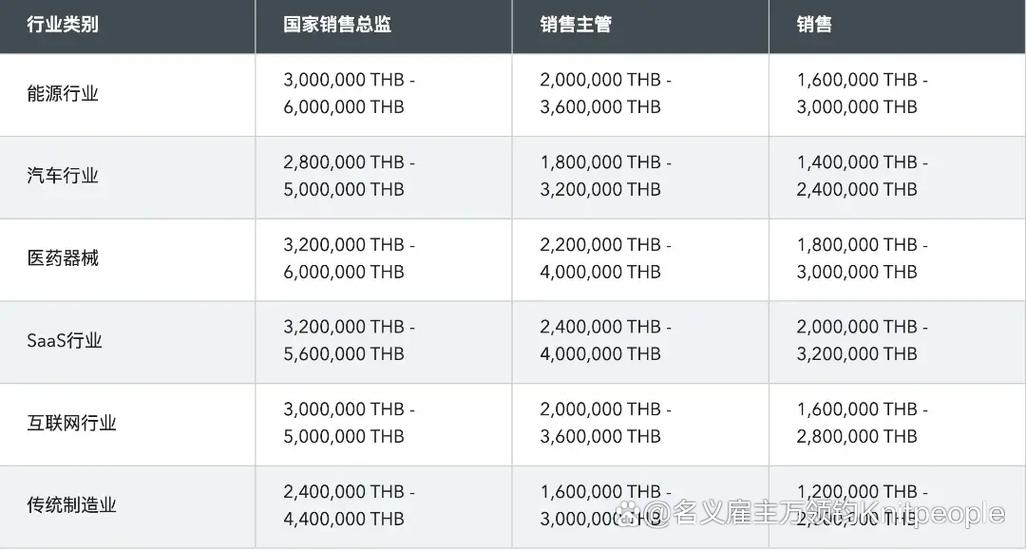 泰国人工资一月多少钱