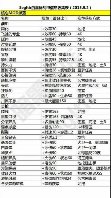 warframe光环mod掉落表截图