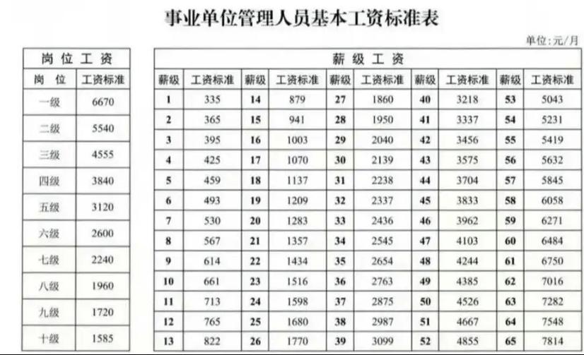 工勤薪级45一般多少岁图标