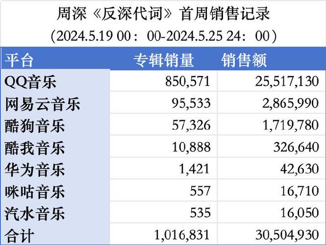 专辑首周销量怎么算