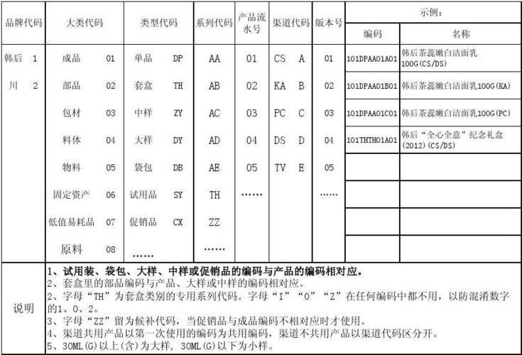 物料编码规则及方法图标