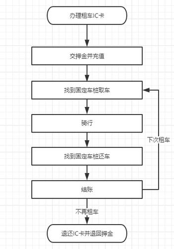 共享单车政府审批流程截图