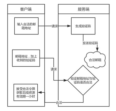 授权管理打开步骤