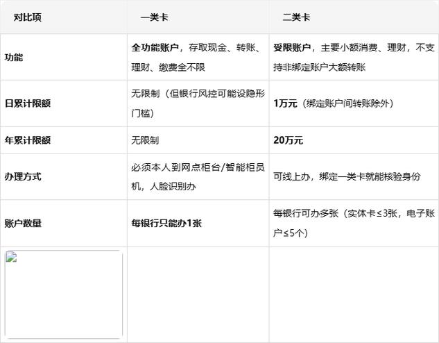 怎么识别一类卡二类银行卡区别截图
