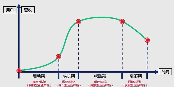 生命发展的四个阶段图标