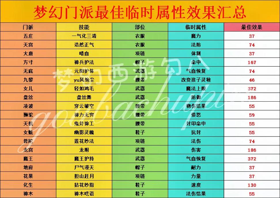 梦幻转门派记得保存属性图标