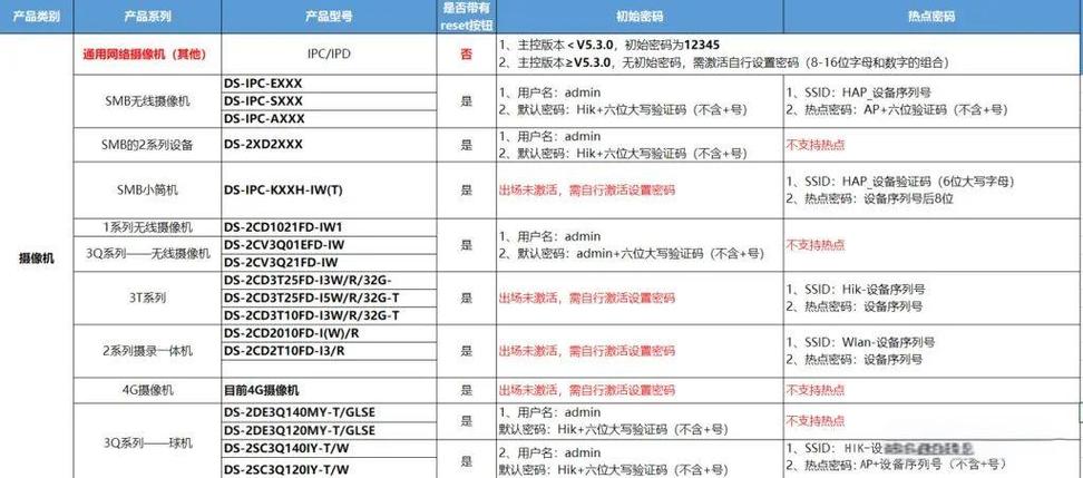 海康摄像机初始密码图标