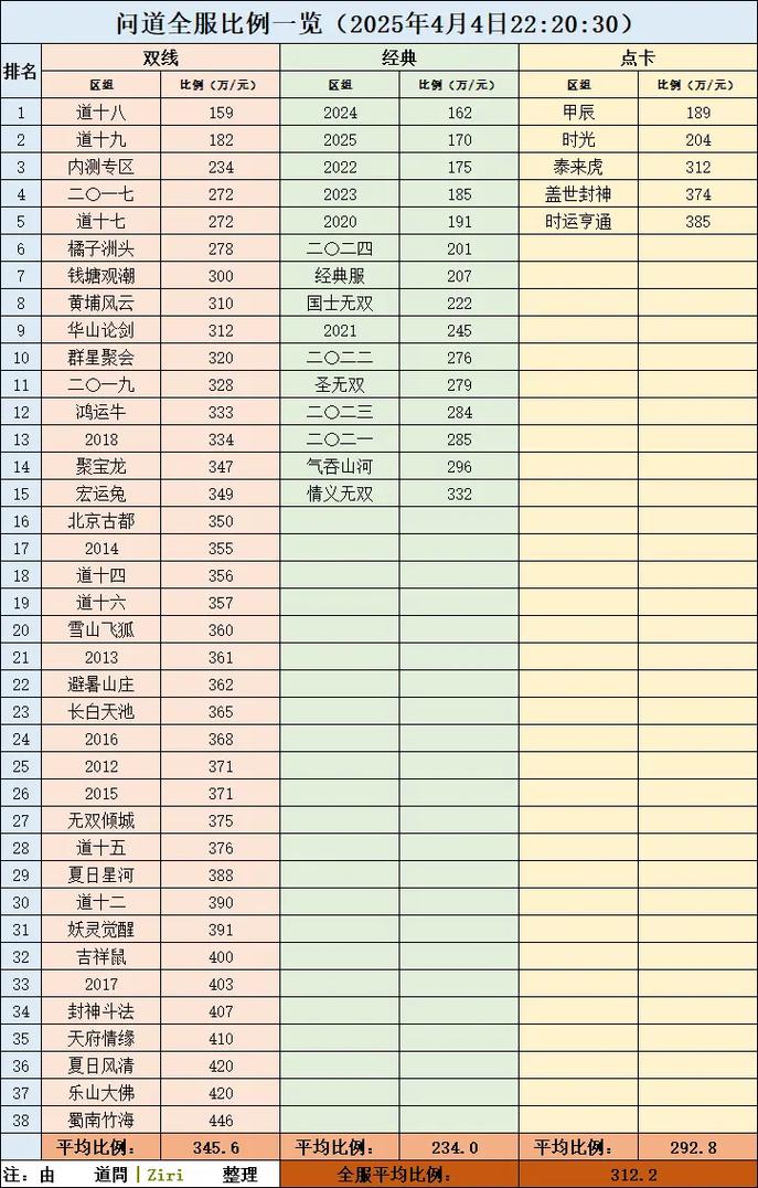问道新区100级四倍道最新版本更新内图标