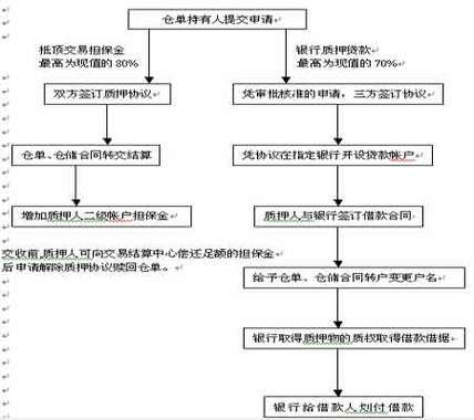 仓单质押模式流程截图