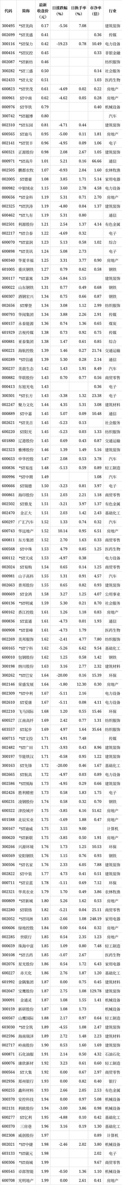 股价2元左右的股票图标