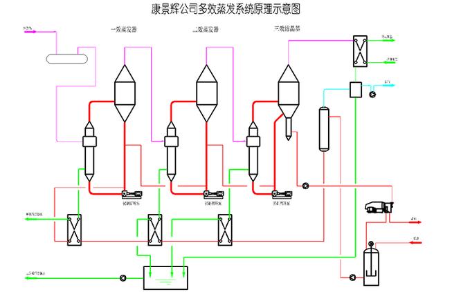 三效蒸发器工艺流程图图标
