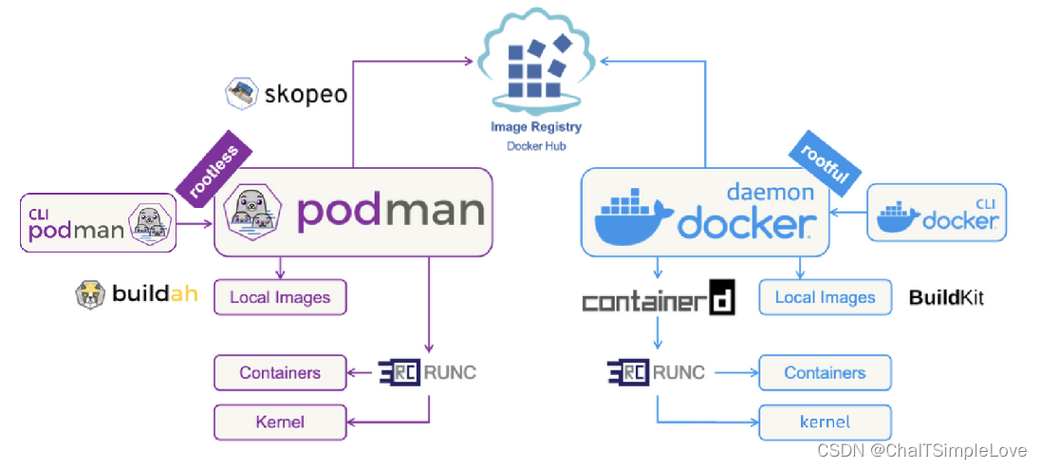 docker的国产化替代图标