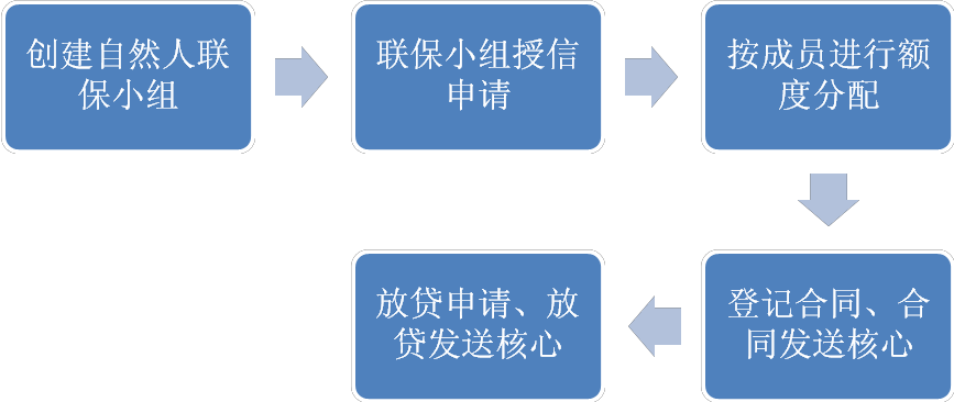 三户联保需要什么条件截图