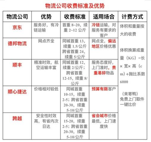 寄快递和物流哪个便宜图标