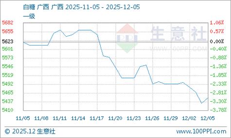 白糖价格行情今日报价图标