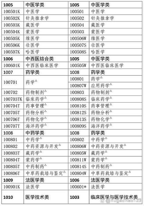 药剂师读什么专业最好截图