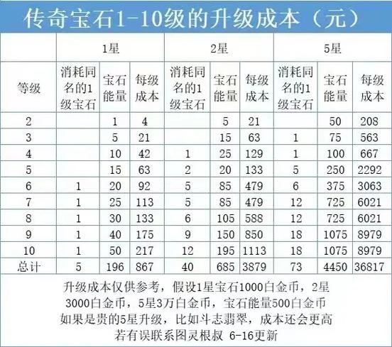 十级宝石需要多少一级的图标