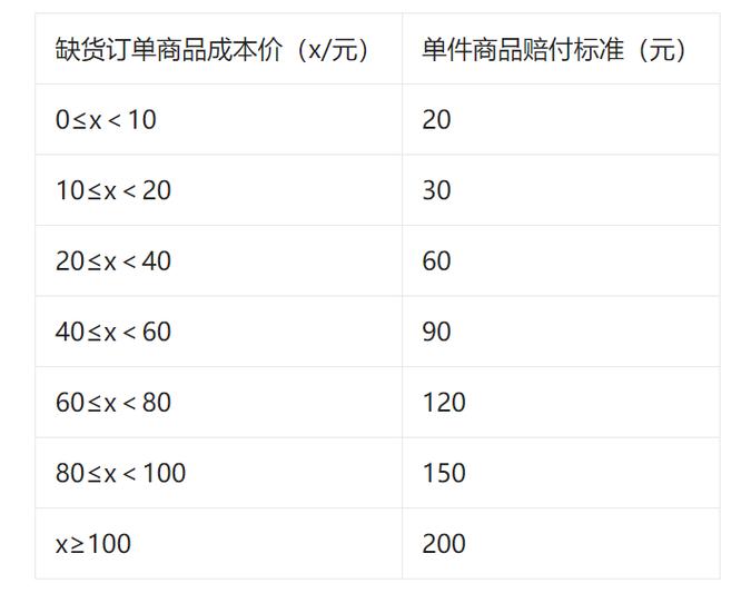 拼多多缺货只赔付5元吗