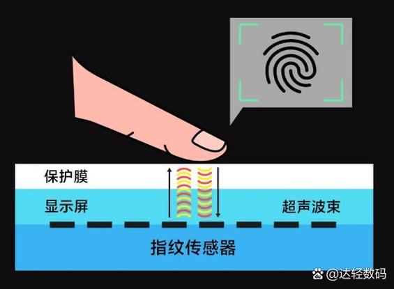 ipad指纹识别工作原理图标